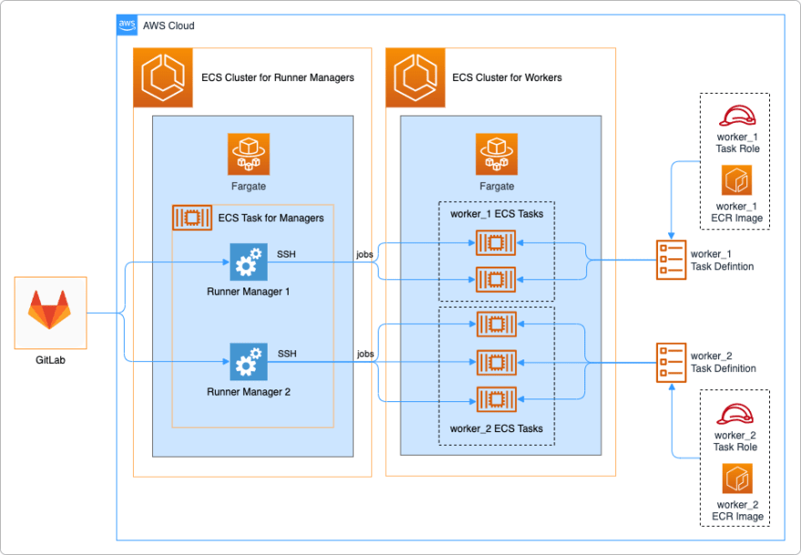 Deploying Serverless Gitlab Runners On Aws Fargate With Terraform Dev Community
