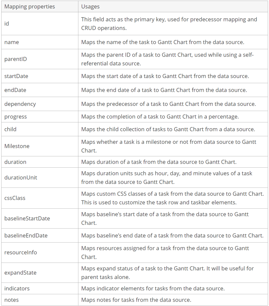Overview Of Syncfusion React Gantt Chart Component Dev Community