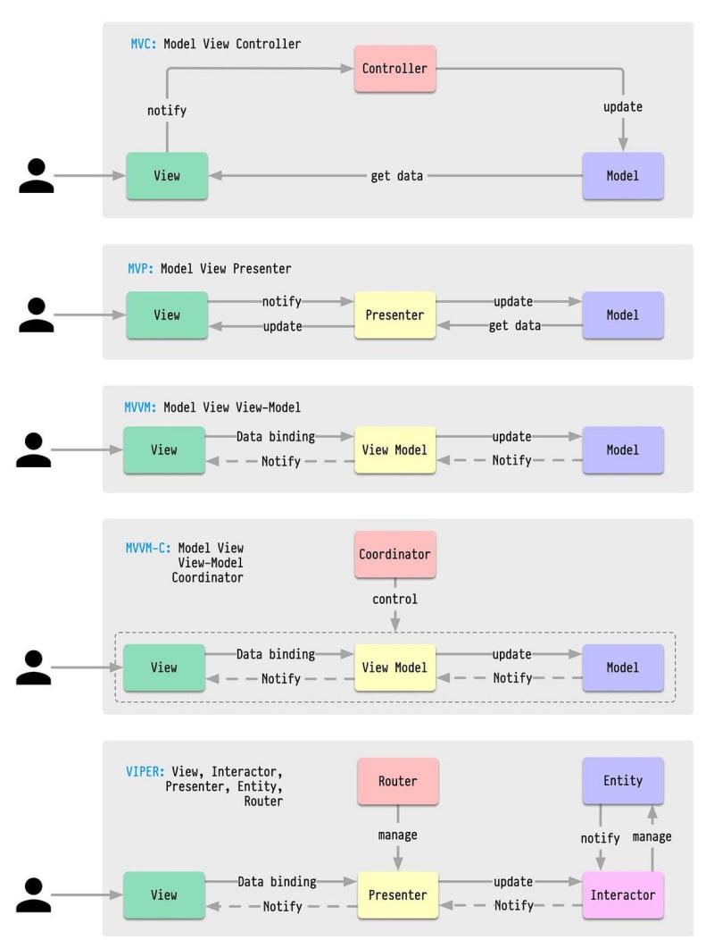 MVC, MVP, MVVM, MVVM-C, and VIPER architecture patterns - DEV Community MVC, MVP, MVVM, MVVM-C, and VIPER architecture patterns - DEV Community