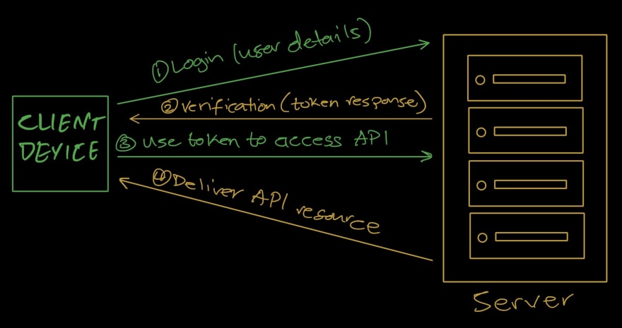 Build User Authentication In Golang With Jwt And Mongodb Dev Community