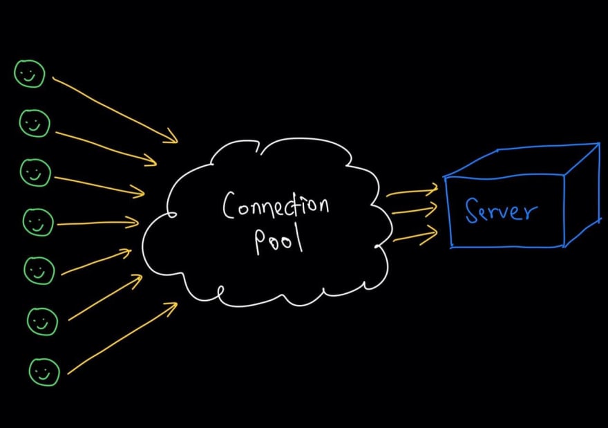Connection Pooling In Database Dev Community