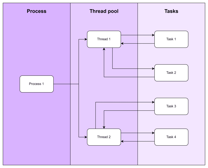Csharp Entendendo Threads Tasks E Process Dev Community