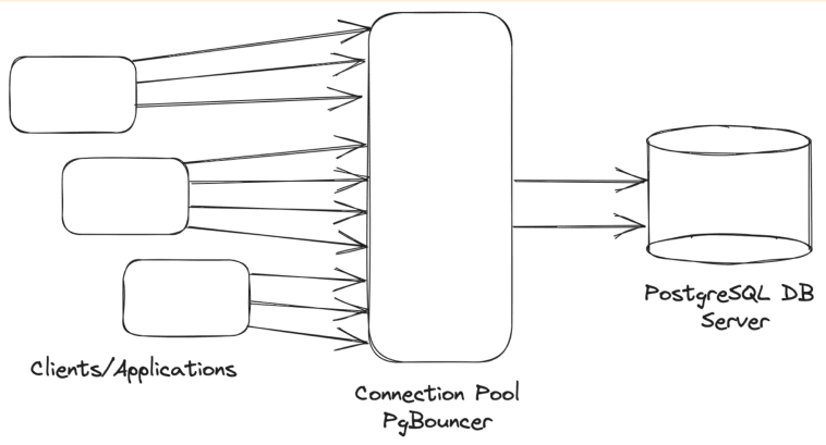 Using Pgbouncer To Improve Performance And Reduce The Load On Postgresql Dev Community