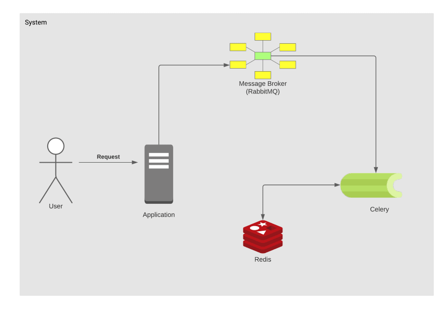 Celery Queue Redis - SAM Vegetable Celery Queue Redis - SAM Vegetable