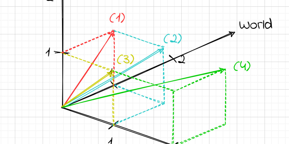 Algorithm Explained Text Similarity Using A Vector Space Model Dev Community
