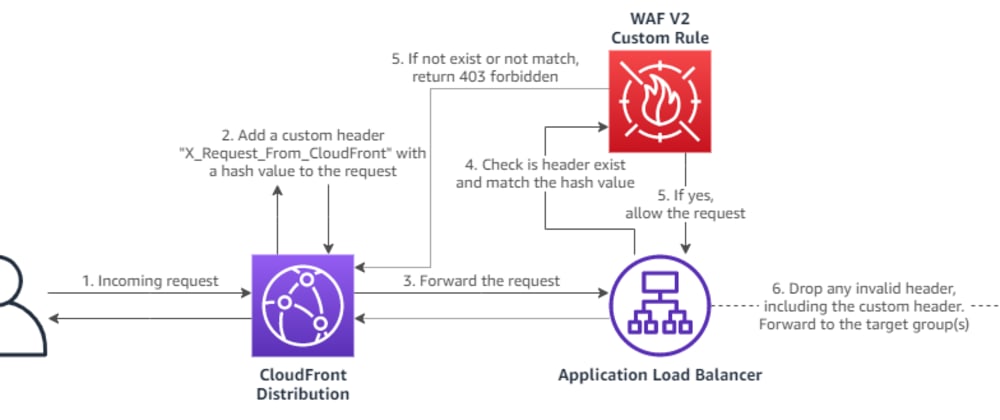 How to secure and ensure the internet-facing application load balancer ... How to secure and ensure the internet-facing application load balancer ...
