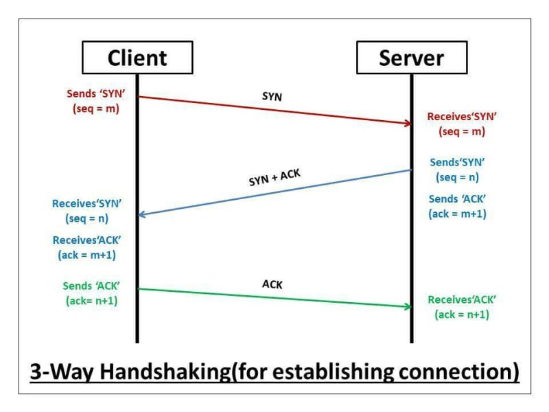 Unlocking The Secrets A Guide To Tcp 3 Way Handshake Dev Community