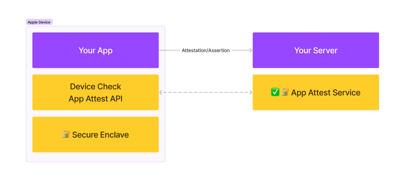 Implementing Apples Device Check App Attest Protocol Dev Community