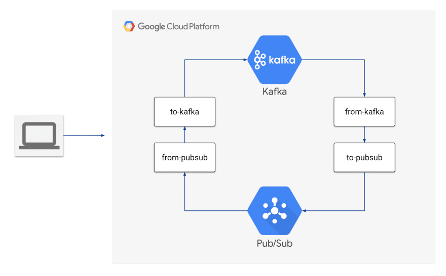 GCP - Streaming IoT Kafka to PubSub - DEV Community GCP - Streaming IoT Kafka to PubSub - DEV Community
