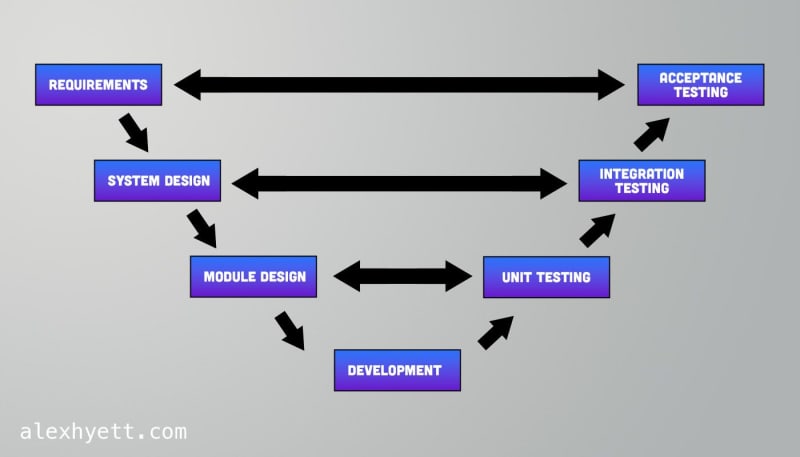 Software Testing Methodologies - Guide - DEV Community Software Testing Methodologies - Guide - DEV Community