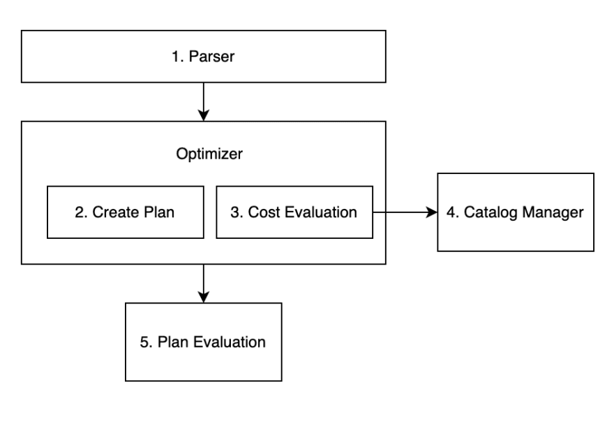How To Improve Your Database Performance Dev Community
