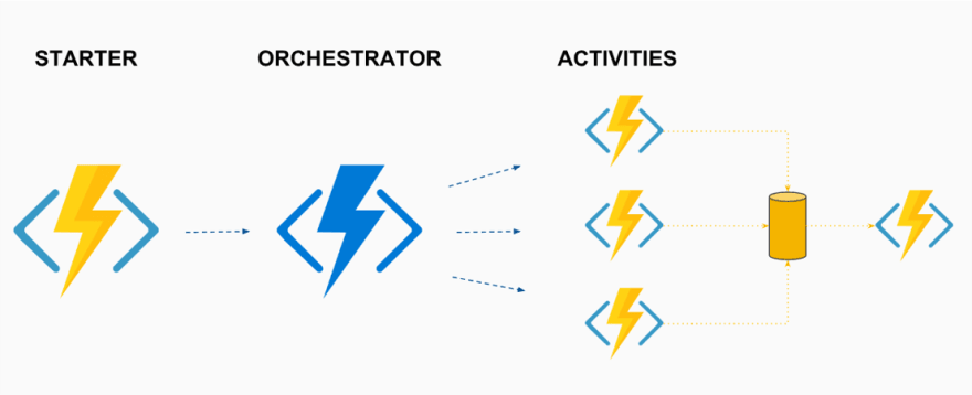 Azure Durable Functions Developing Serverless Stateful Workflow Sciencx