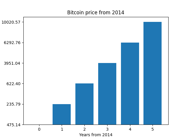 Python Bitcoin Price Trend With Matplotlib Dev Community