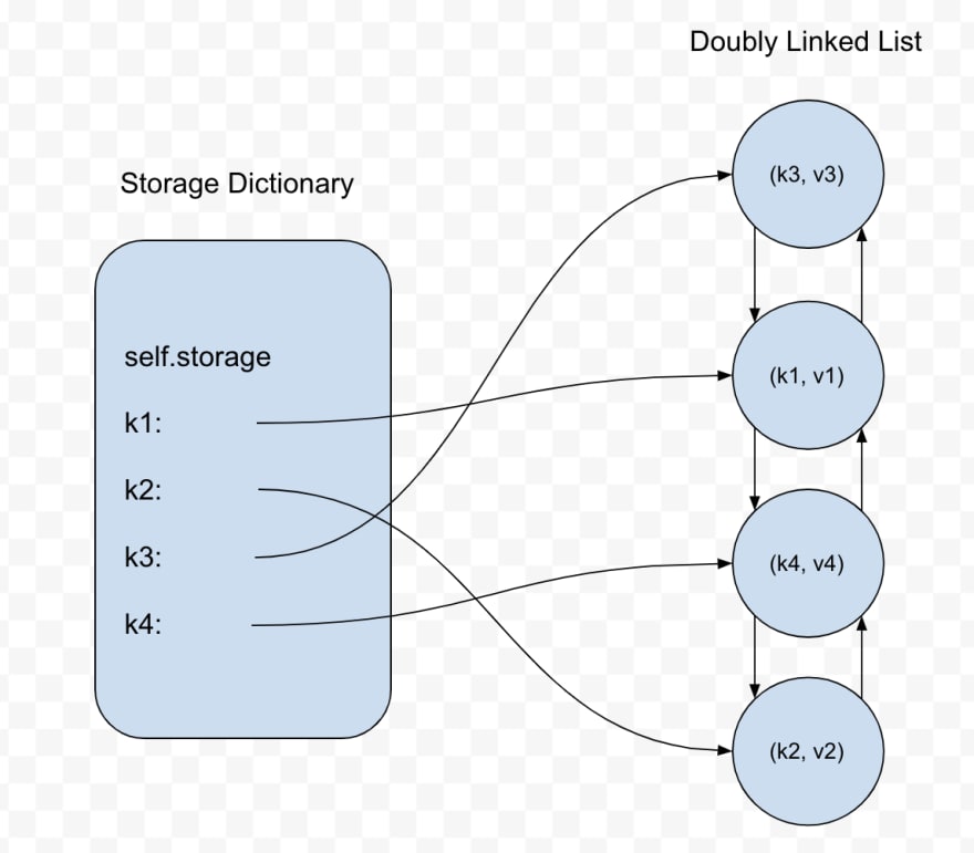 Implementing an LRU Cache in Rust - DEV Community Implementing an LRU Cache in Rust - DEV Community