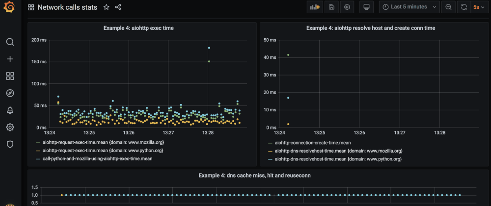 Monitoring Sync And Async Network Calls In Python Using Tig Stack Dev Community