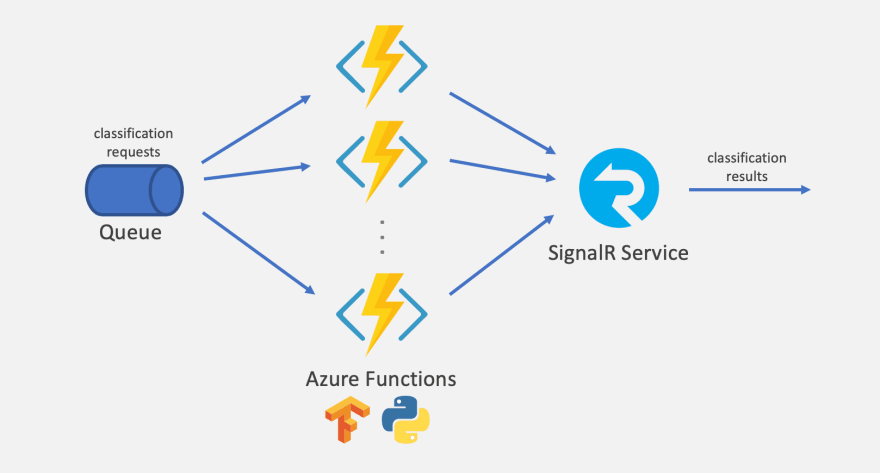 Large-Scale Serverless Machine Learning Inference with Azure Functions ...