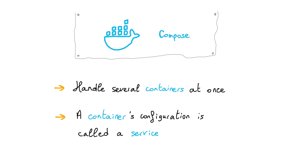 Understanding Docker: part 40 – Docker Compose - DEV Community Understanding Docker: part 40 – Docker Compose - DEV Community