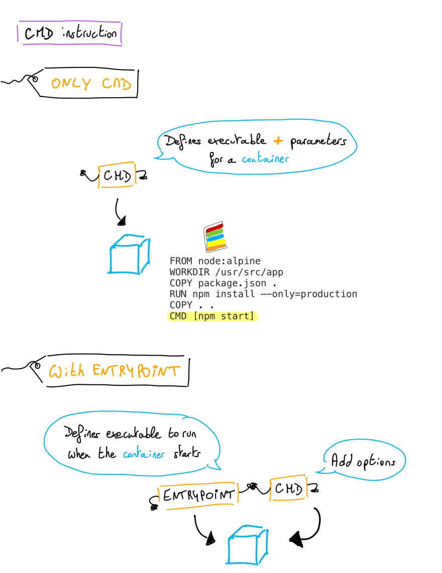 Understanding Docker Part 25 Dockerfile Cmd And Entrypoint