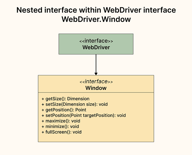 Selenium 4 Webdriver Hierarchy A Detailed Explanation Dev Community