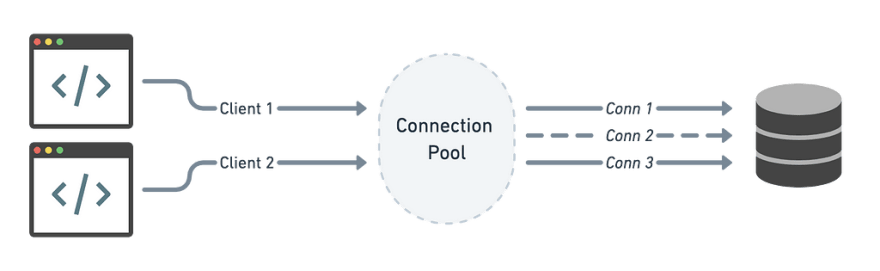 Connection Pooling — What And Why Dev Community