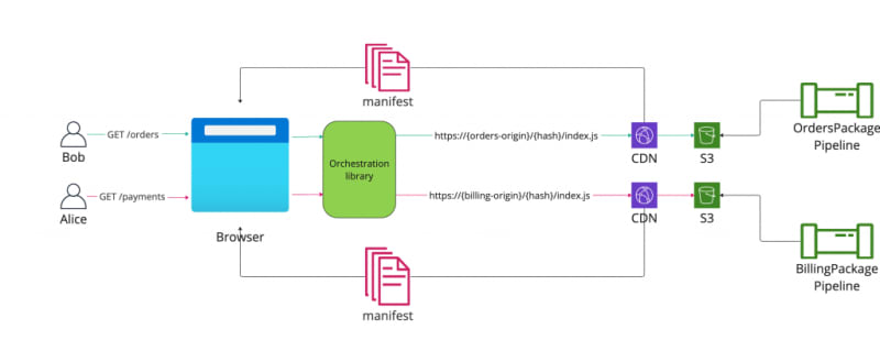 Micro Frontend Migration Journey Part 1 Design Hackernoon