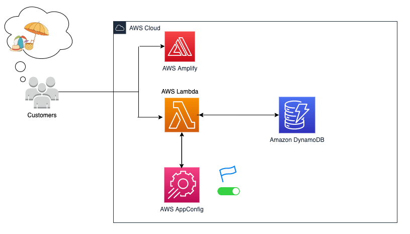 Learn How To Dynamically Add App Features With Aws Appconfig Feature