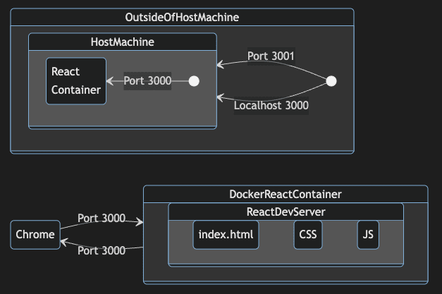 Docker Reactjs Tutorial Part 1 Dev Community