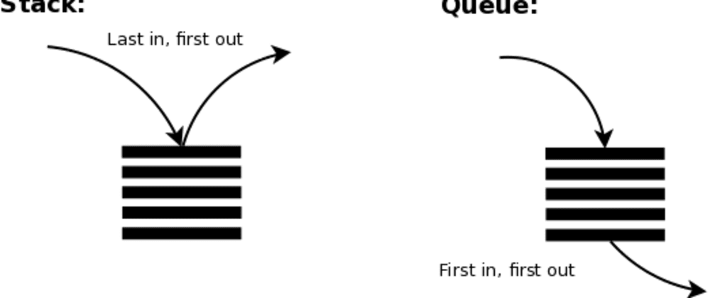 Data Structures And Complexity Part 3 Linear Data Structures Stacks And Queues Dev Community