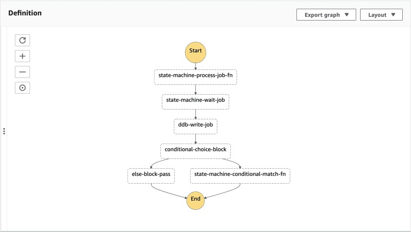 How to build AWS State Machines using AWS CDK - Part II - DEV Community