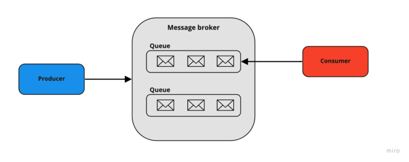 Message queues and streaming platforms (e.g., Kafka, NATS, RabbitMQ ... Message queues and streaming platforms (e.g., Kafka, NATS, RabbitMQ ...