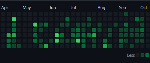 Missing Github Contributions Double Check Configurations Dev Community