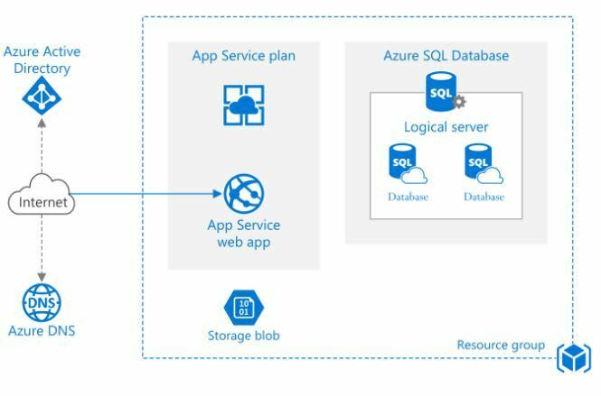 SpringBoot + ReactJs Web Application Deploy on Azure - DEV Community SpringBoot + ReactJs Web Application Deploy on Azure - DEV Community