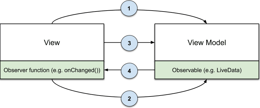 Understanding The Flow Of Data In Mvvm Architecture Dev Community
