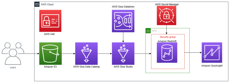 Aws Glue Vs Redshift: A Comparative Analysis Of Data Warehousing Solutions Aws Glue Vs Redshift: A Comparative Analysis Of Data Warehousing Solutions