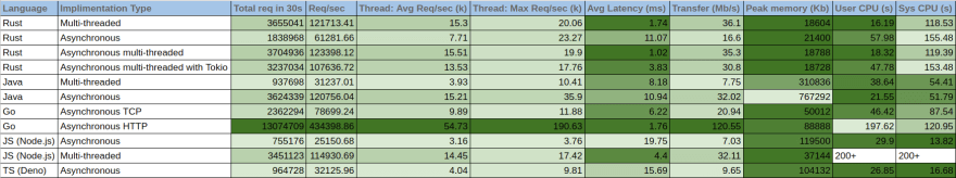 Concurrency In Modern Programming Languages Rust Vs Go Vs Java Vs Nodejs Vs Deno Vs Net 6