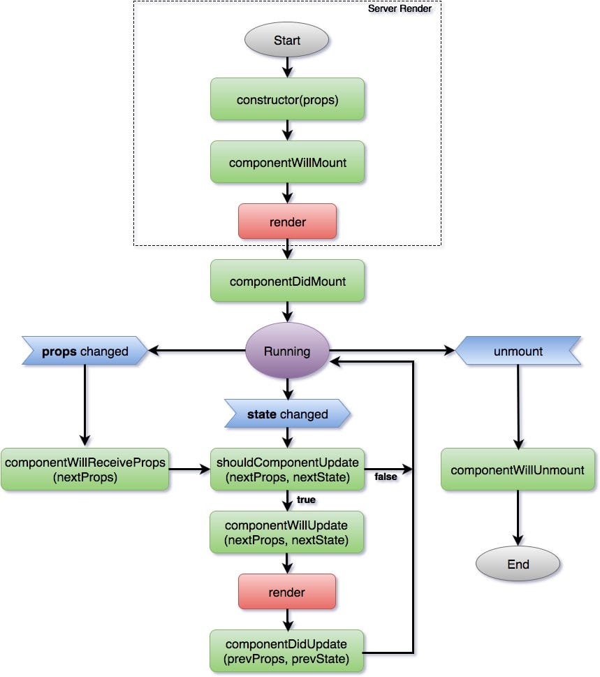Cheatsheet to React Lifecycle hooks Part-1 - DEV Community Cheatsheet to React Lifecycle hooks Part-1 - DEV Community