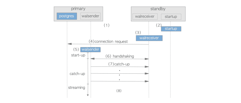 Understanding Streaming Replication in PostgreSQL – Rated Solution Understanding Streaming Replication in PostgreSQL – Rated Solution