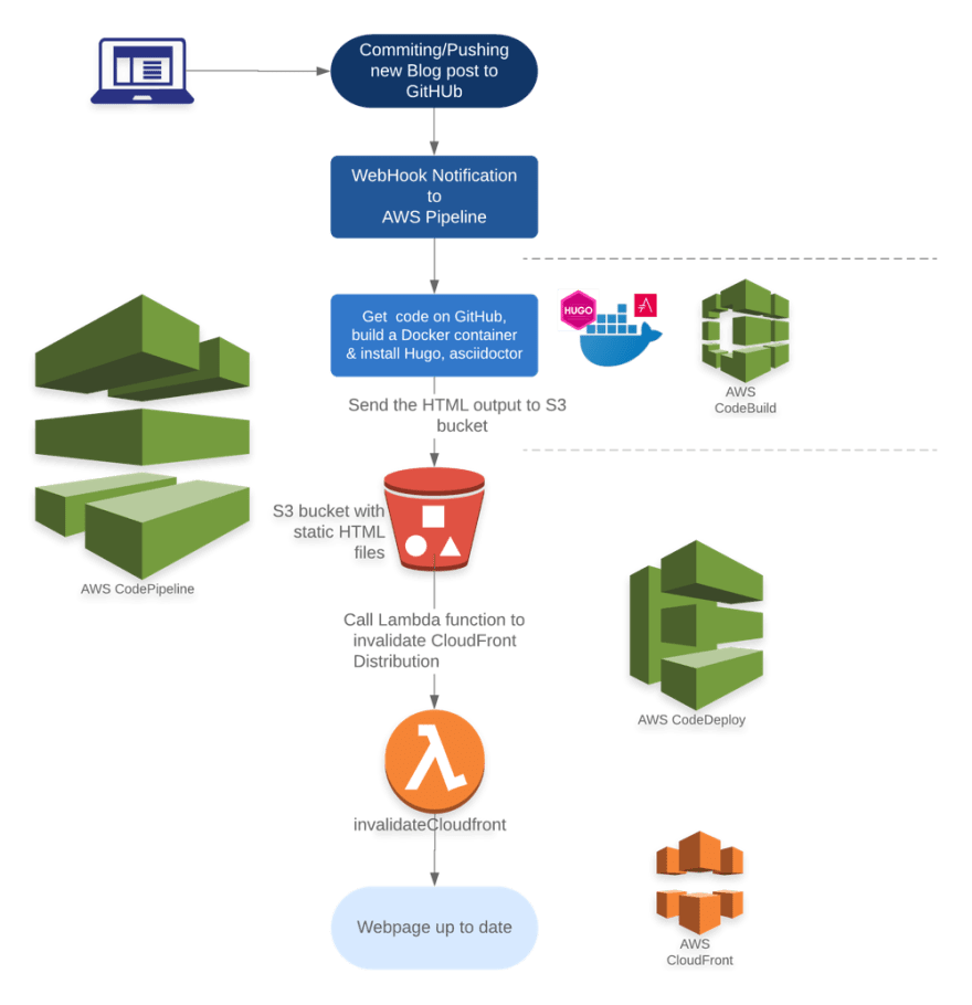 Use Aws Codepipeline To Automatically Deploy Your Hugo Website To Aws S3 Dev Community
