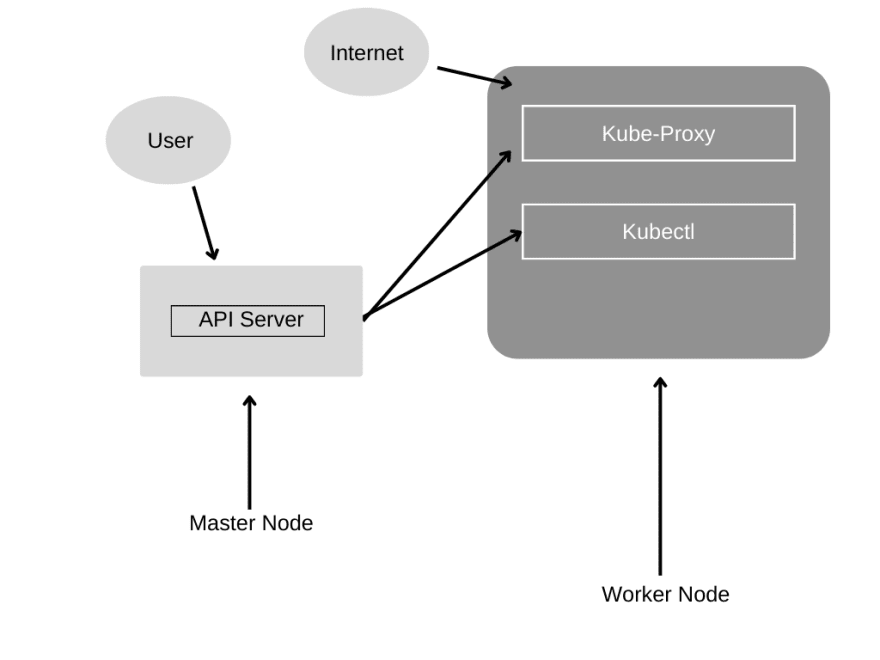 Getting Started With Kubernetes: Introduction and Architecture - DEV ... Getting Started With Kubernetes: Introduction and Architecture - DEV ...