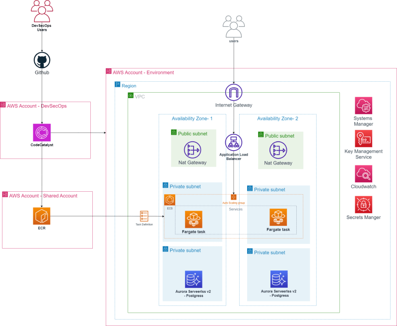 DevSecOps with AWS- IaC at scale - Getting started. - DEV Community DevSecOps with AWS- IaC at scale - Getting started. - DEV Community