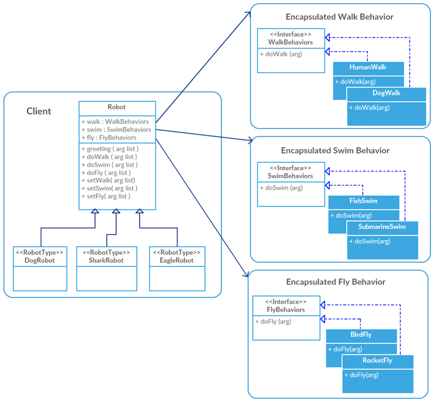 Design Patterns: Strategy Pattern - DEV Community Design Patterns: Strategy Pattern - DEV Community