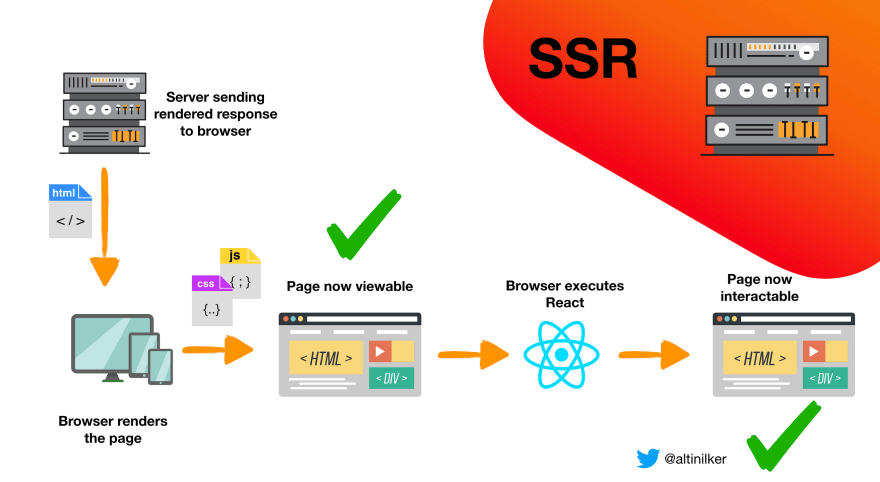 Server Side Rendering With React Redux And React Router