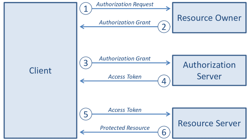 Dead Simple Oauth Dev Community