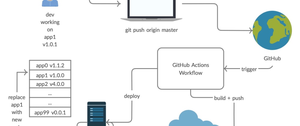 Continuous Delivery With Github Actions, Docker and Traefik on a ... Continuous Delivery With Github Actions, Docker and Traefik on a ...