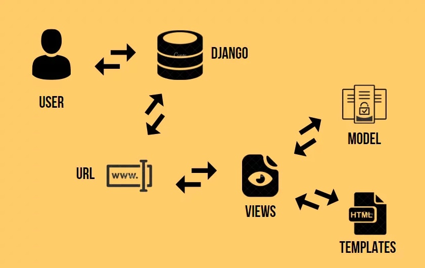 Django Tutorial Mvt Architecture Custom Commands Code Zero