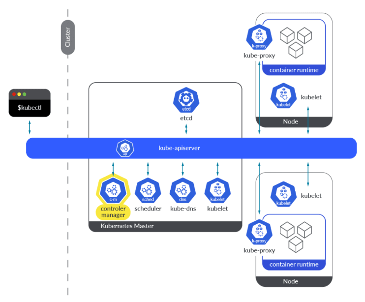 Easy K8s Architecture Explanation | DevsDay.ru Easy K8s Architecture Explanation | DevsDay.ru