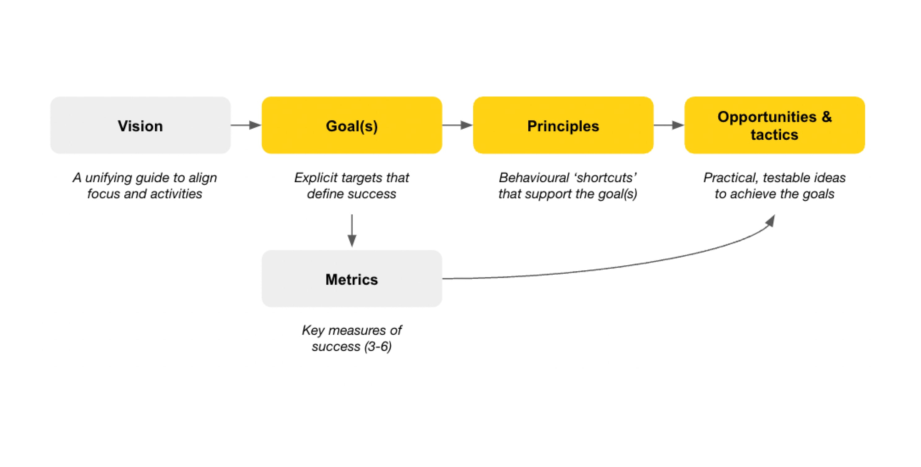 Transforming Donor Onboarding for World Vision Australia