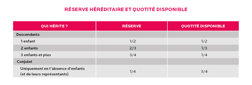 Quelles sont les règles de succession