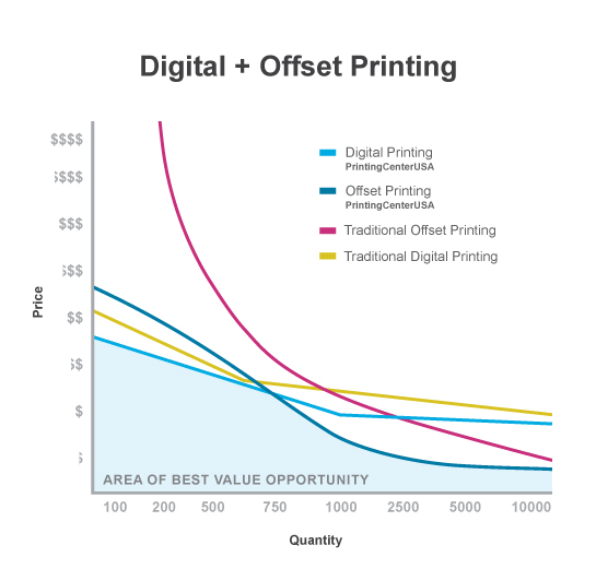 Short Run Digital and Bulk Offset Printing