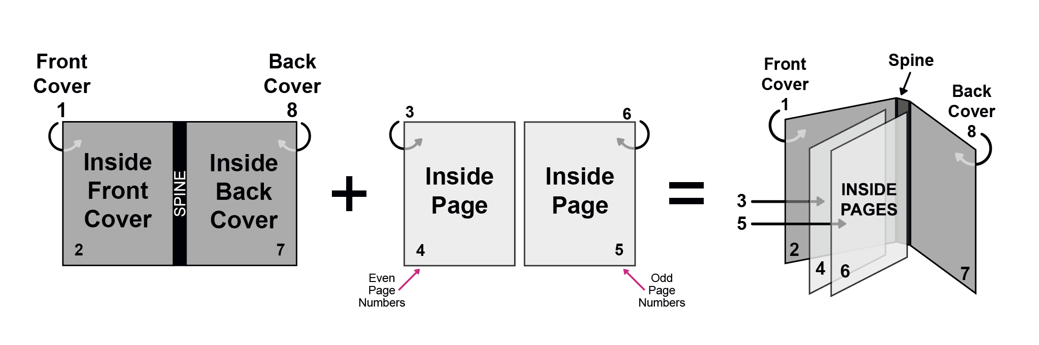 How To Arrange Pages For Booklet Printing